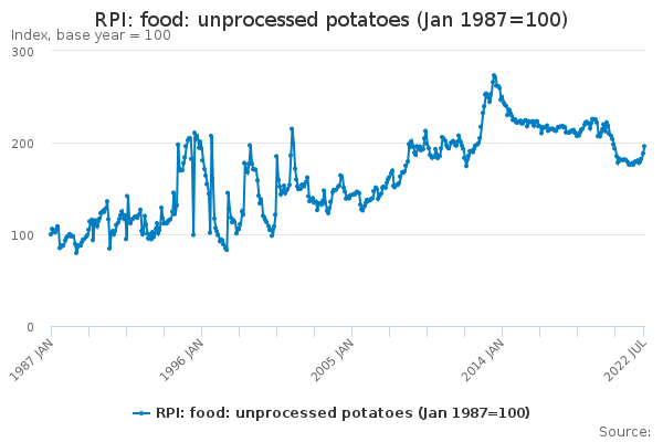 RPI: food: unprocessed potatoes (Jan 1987=100) - Office for National ...