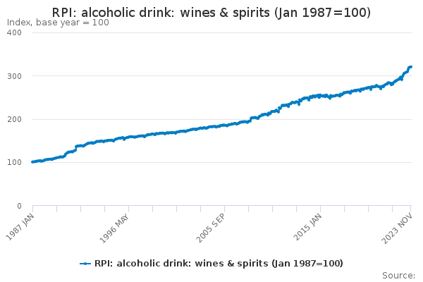 RPI: alcoholic drink: wines & spirits (Jan 1987=100) - Office for ...
