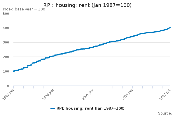 RPI: housing: rent (Jan 1987=100) - Office for National Statistics