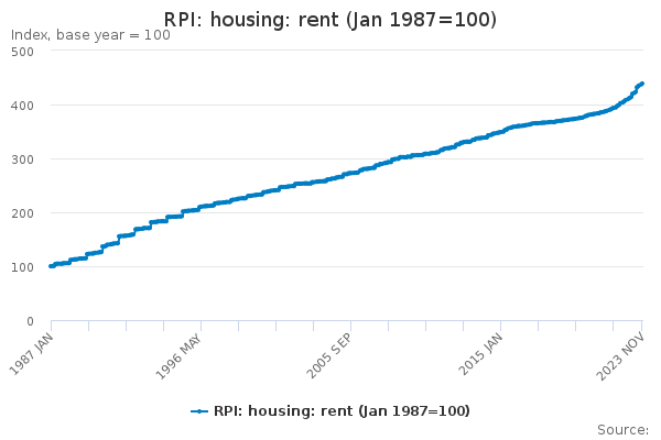 RPI: housing: rent (Jan 1987=100) - Office for National Statistics