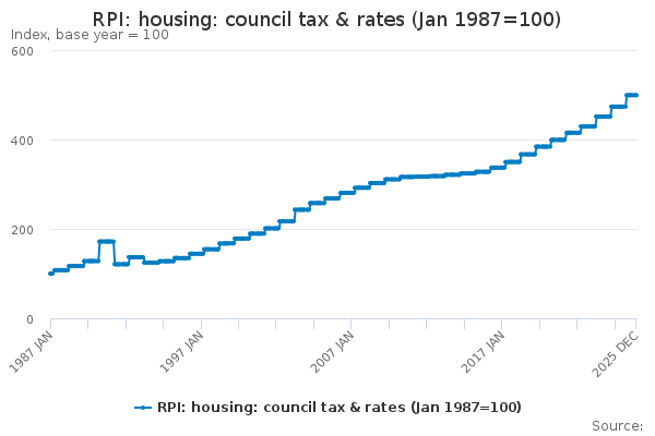 RPI: housing: council tax & rates (Jan 1987=100) - Office for National ...