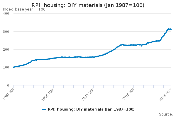 RPI: housing: DIY materials (Jan 1987=100) - Office for National Statistics