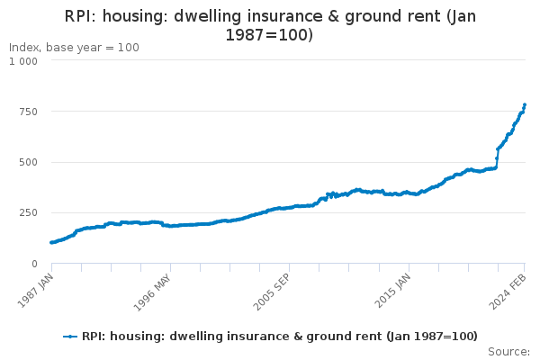 RPI: housing: dwelling insurance & ground rent (Jan 1987=100) - Office ...