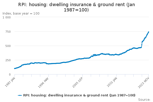 RPI: housing: dwelling insurance & ground rent (Jan 1987=100) - Office ...