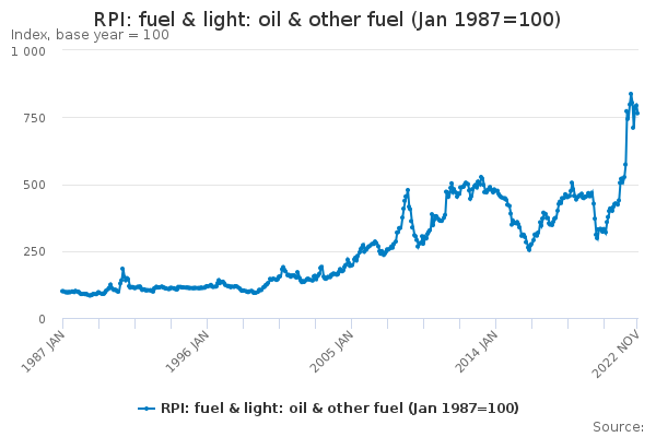 RPI: fuel & light: oil & other fuel (Jan 1987=100) - Office for ...