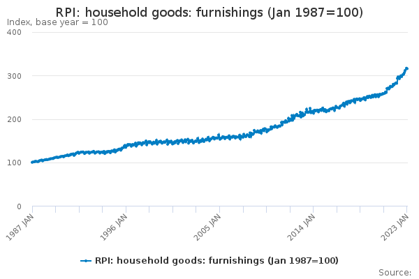 RPI: household goods: furnishings (Jan 1987=100) - Office for National ...