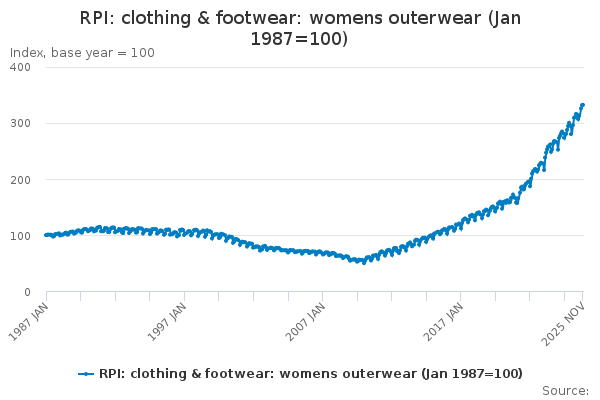 RPI: clothing & footwear: womens outerwear (Jan 1987=100) - Office for ...