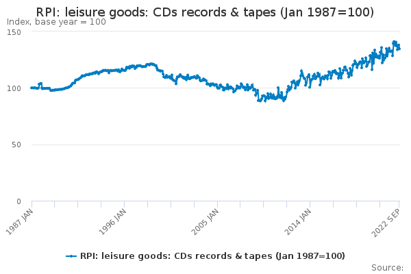 RPI: leisure goods: CDs records & tapes (Jan 1987=100) - Office for ...