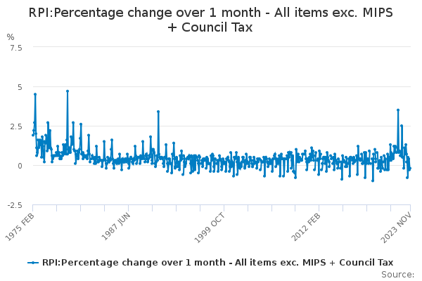 RPI:Percentage change over 1 month - All items exc. MIPS + Council Tax ...