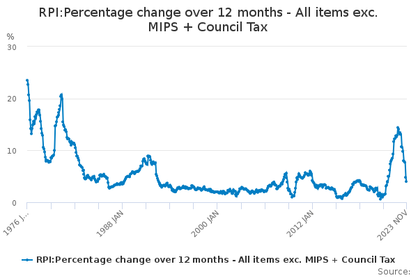 RPI:Percentage change over 12 months - All items exc. MIPS + Council ...