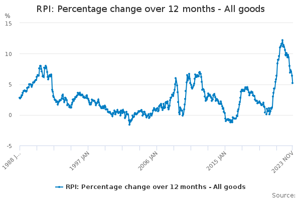 RPI: Percentage change over 12 months - All goods - Office for National ...
