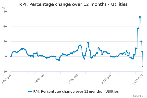 RPI: Percentage change over 12 months - Utilities - Office for National ...