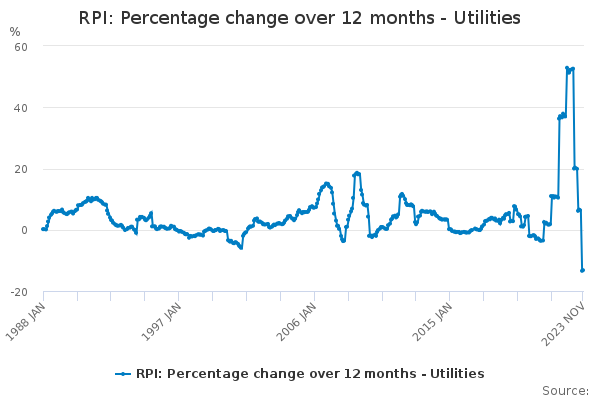 RPI: Percentage change over 12 months - Utilities - Office for National ...