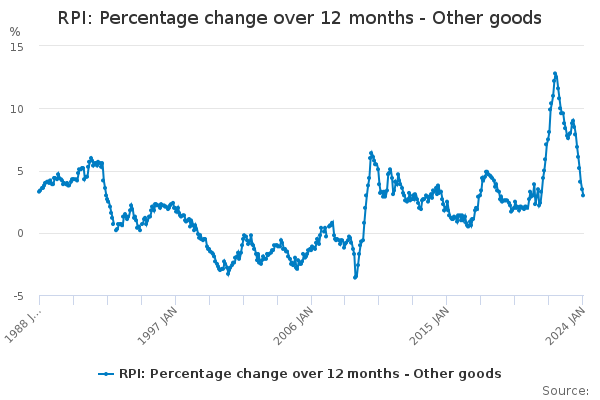 RPI: Percentage change over 12 months - Other goods - Office for ...