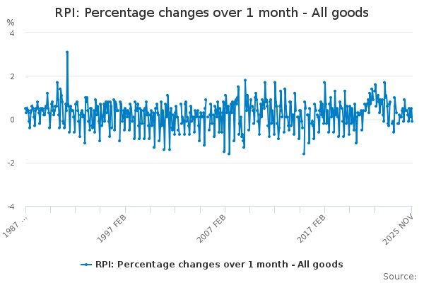 RPI: Percentage changes over 1 month - All goods - Office for National ...