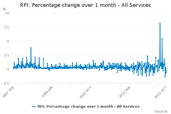 RPI: Percentage change over 1 month - All Services - Office for ...