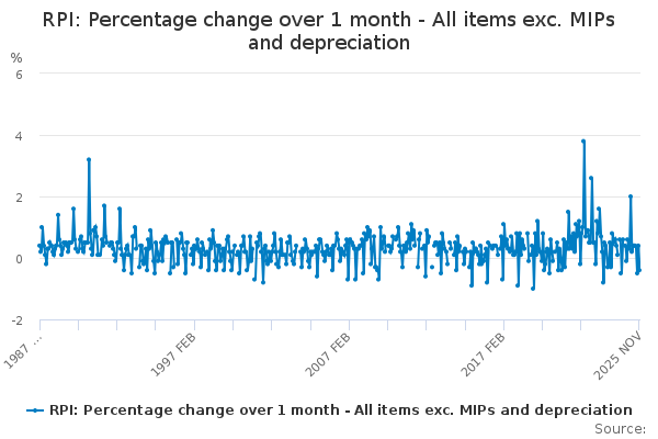 RPI: Percentage change over 1 month - All items exc. MIPs and ...