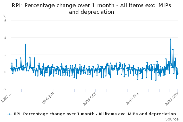 RPI: Percentage change over 1 month - All items exc. MIPs and ...