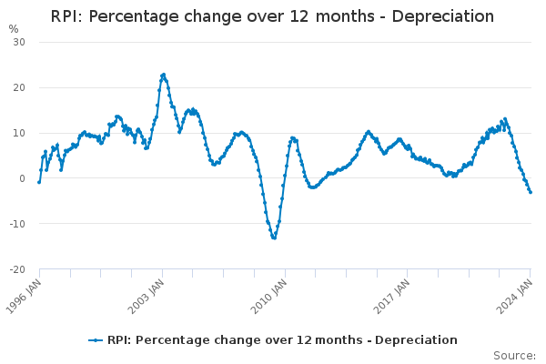 RPI: Percentage change over 12 months - Depreciation - Office for ...