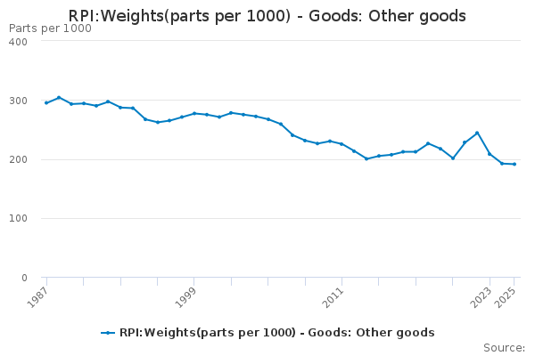 RPI:Weights(parts per 1000) - Goods: Other goods - Office for National ...