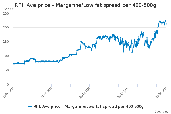 RPI: Ave price - Margarine/Low fat spread per 400-500g - Office for ...