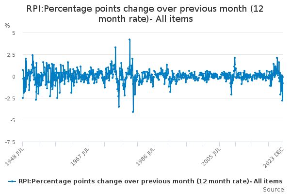 RPI:Percentage points change over previous month (12 month rate)- All ...