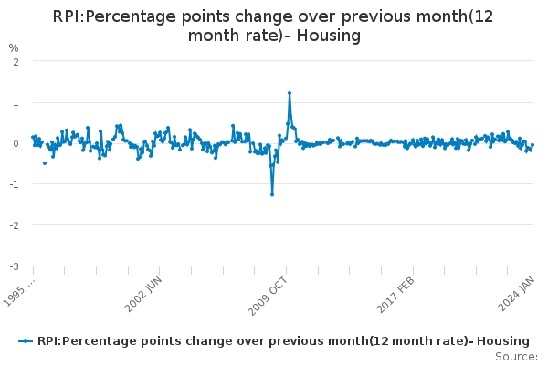 RPI:Percentage points change over previous month(12 month rate ...