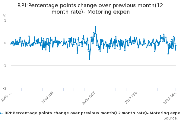 RPI:Percentage points change over previous month(12 month rate ...