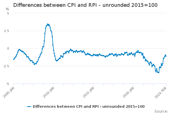 Differences between CPI and RPI - unrounded 2015=100 - Office for ...