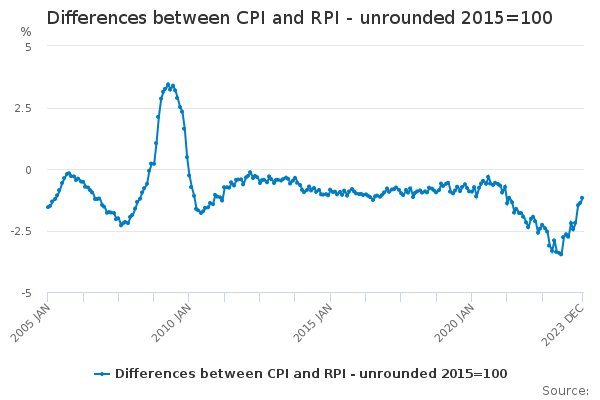 Differences between CPI and RPI - unrounded 2015=100 - Office for ...