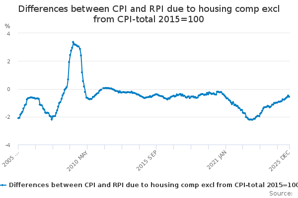 Differences between CPI and RPI due to housing comp excl from CPI-total ...
