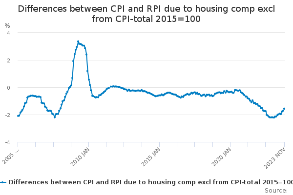 Differences between CPI and RPI due to housing comp excl from CPI-total ...