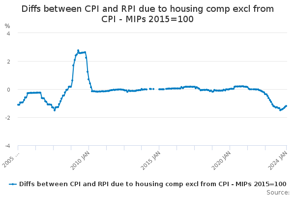 Diffs between CPI and RPI due to housing comp excl from CPI - MIPs 2015 ...