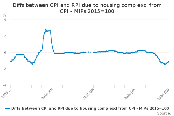Diffs between CPI and RPI due to housing comp excl from CPI - MIPs 2015 ...