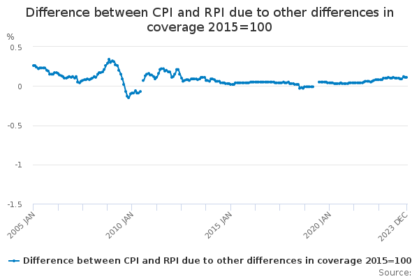 Difference between CPI and RPI due to other differences in coverage ...