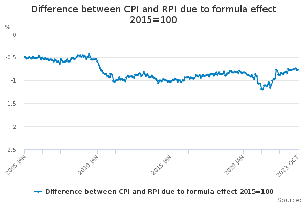 Difference between CPI and RPI due to formula effect 2015=100 - Office ...