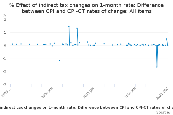 % Effect of indirect tax changes on 1-month rate: Difference between ...