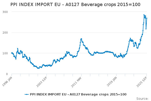 PPI INDEX IMPORT EU - A0127 Beverage crops 2015=100 - Office for ...