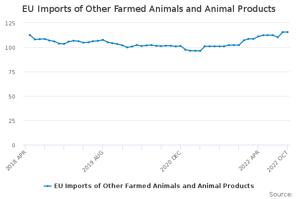 EU Imports of Other Farmed Animals and Animal Products - Office for ...