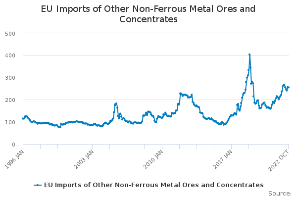 EU Imports of Other Non-Ferrous Metal Ores and Concentrates - Office ...