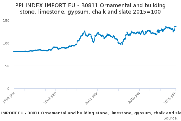 PPI INDEX IMPORT EU - B0811 Ornamental and building stone, limestone ...