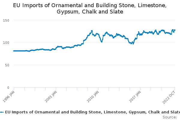 EU Imports of Ornamental and Building Stone, Limestone, Gypsum, Chalk ...