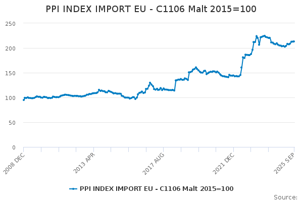 PPI INDEX IMPORT EU - C1106 Malt 2015=100 - Office for National Statistics