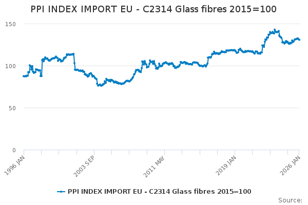 PPI INDEX IMPORT EU - C2314 Glass fibres 2015=100 - Office for National ...