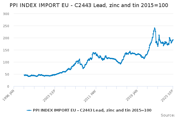 PPI INDEX IMPORT EU - C2443 Lead, zinc and tin 2015=100 - Office for ...