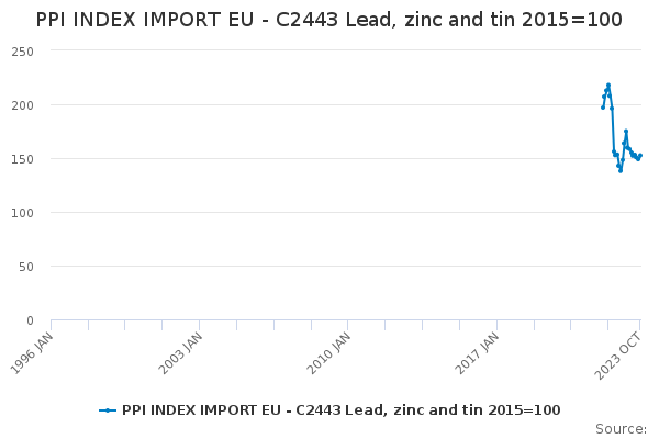 PPI INDEX IMPORT EU - C2443 Lead, zinc and tin 2015=100 - Office for ...