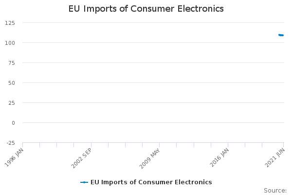 EU Imports of Consumer Electronics - Office for National Statistics