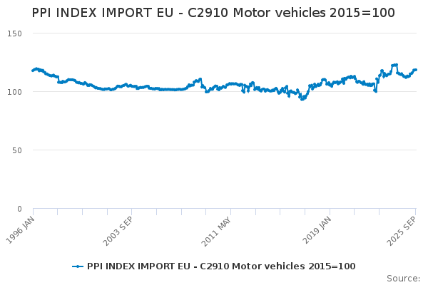 PPI INDEX IMPORT EU - C2910 Motor vehicles 2015=100 - Office for ...