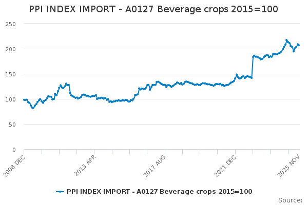 PPI INDEX IMPORT - A0127 Beverage crops 2015=100 - Office for National ...