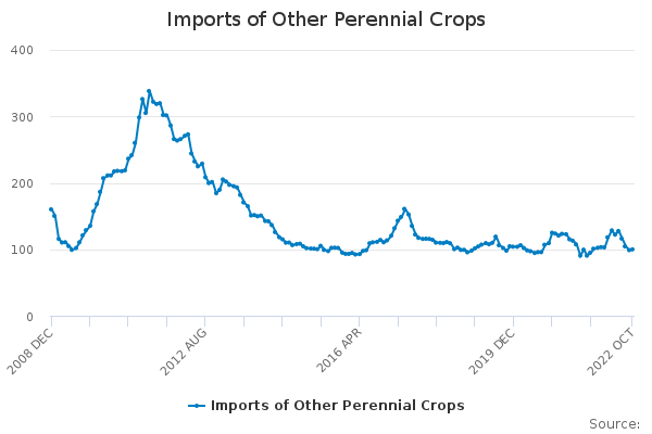 Imports of Other Perennial Crops - Office for National Statistics
